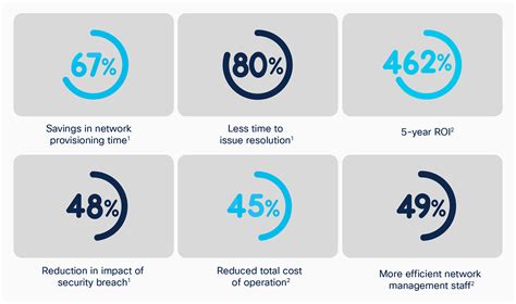 Cisco Software Defined Access Cisco Software Defined Access Introducing An Entirely New Era