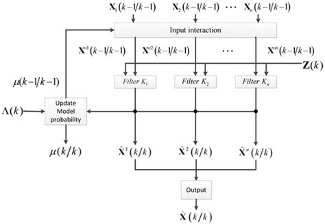 Sensors Free Full Text Fuzzy Neural Network Based Interacting