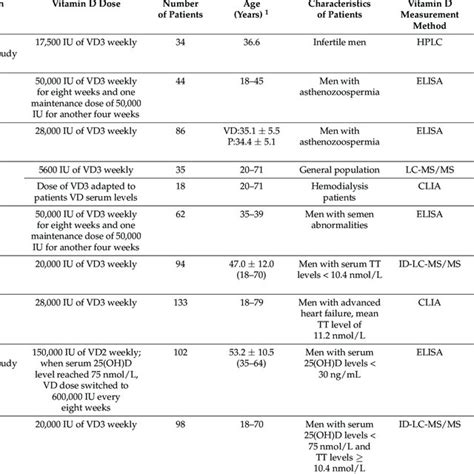Summary Of Interventional Studies Between Vitamin D And Sex Steroids In