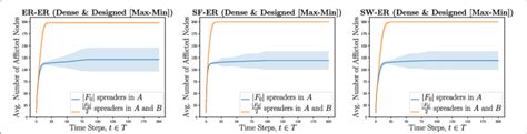 Homogeneous Simulations Phenomena Propagation Simulations With