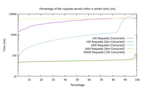 throughput comparison among levenshtein distance algorithm lda
