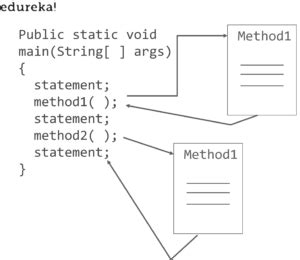 Methods In Java Java Methods With Examples Edureka