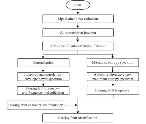Bearing Fault Identification Process Download Scientific Diagram