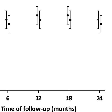 Example Health Utility Scores Over Time Download Scientific Diagram
