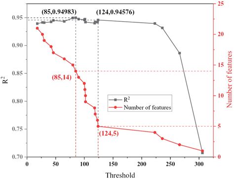 Relationship Between The Setting Threshold And Model Performance And Download Scientific