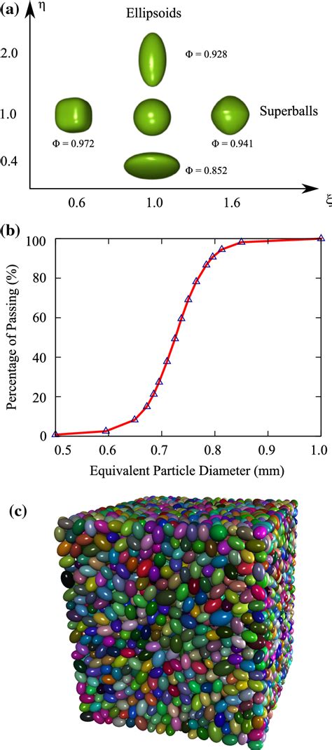 Schematic Diagrams Of Specimen With A Particle Shapes Varying With