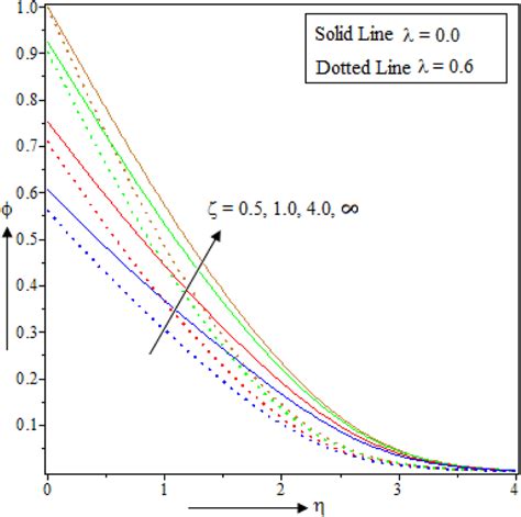 Effect Of ζ On Nanoparticle Concentration Color Figure Can Be Viewed