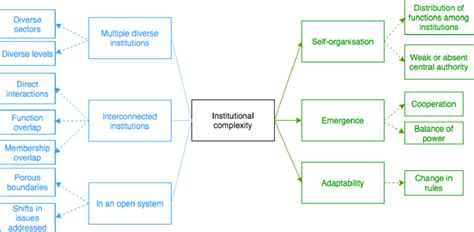 Institutional Complexity Its Attributes Properties And Indicators Download Scientific Diagram