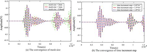 Results Of Convergence Analysis A Mesh Size And B Time Increment
