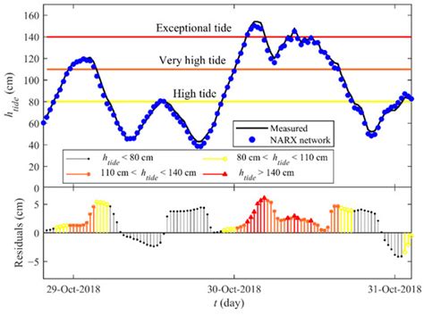 tide prediction in the venice lagoon using nonlinear autoregressive