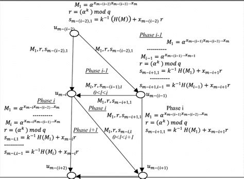 Genaralized Authenticated Scalable And Efficient Group Key Agreement