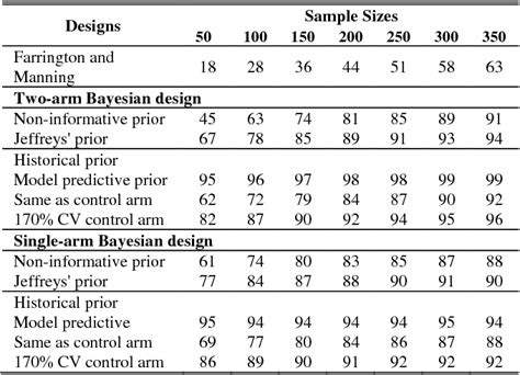 table i from a sample size calculation of bayesian design for