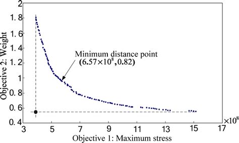 Pareto Optimal Front At The Convergence For The Second Problem Download Scientific Diagram