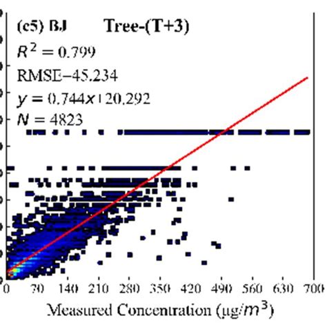 Fitting Diagrams Of Rf Bilstm Lstm Svm Rf And Tree Different Models