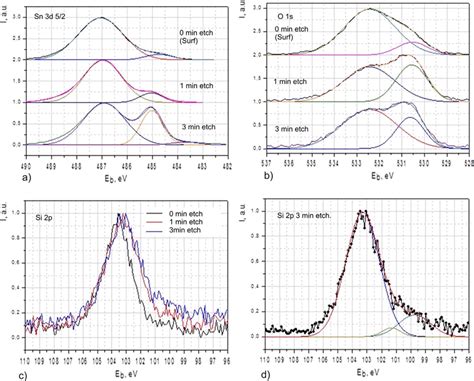 Xps A Sn 3d5 2 And B O1s Spectra Of Thick Composite Sn Por Si