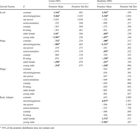 Hierarchical Model Estimates Of The Linear And Quadratic Growth Model