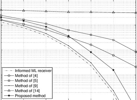 ber versus snr first example download scientific diagram