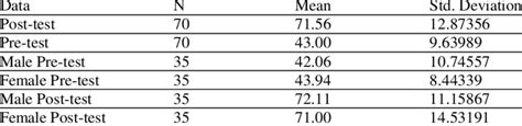 Description Of Pre Test Post Test Metacognitive Skill Based On Gender