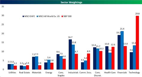 Index Sectors Us World Europe Sectorweightings International