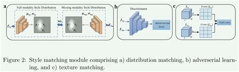 【论文阅读笔记】smu Net Style Matching U Net For Brain Tumor Segmentation With
