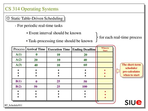Real Time Process Scheduling Concepts Design And Implementations Ppt Download