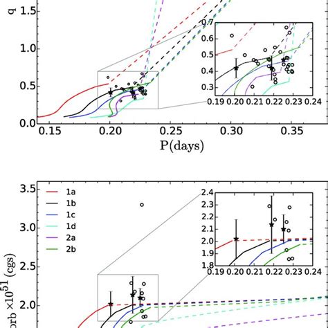 The Mass Ratios Top And Orbital Angular Momenta J Orb Bottom Of Download Scientific Diagram