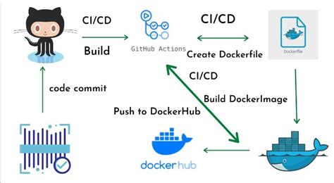 Gurudeo Ray On Linkedin Devops Devopscommunity Cloud Devopsjobs Cicd 90daysofdevopschallenge