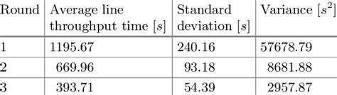 Average Line Throughput Time Standard Deviation And Variance Values