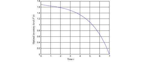 Optimal Inventory Level I Δ T Download Scientific Diagram