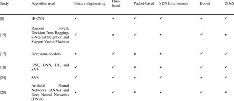 Summary Of Recent Deep Learning Development For Intrusion Detection And