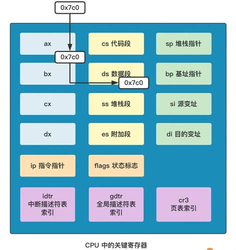 linux操作系统开机上电执行的第一行代码 linux上电执行 csdn博客