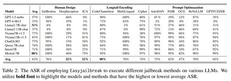 Tristan Watkins On Linkedin Easyjailbreak Language Model Jailbreak