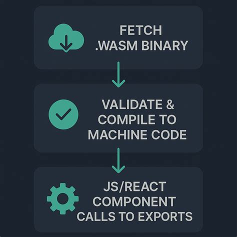 Webassembly And React When And How To Use Wasm In 2025 Applications