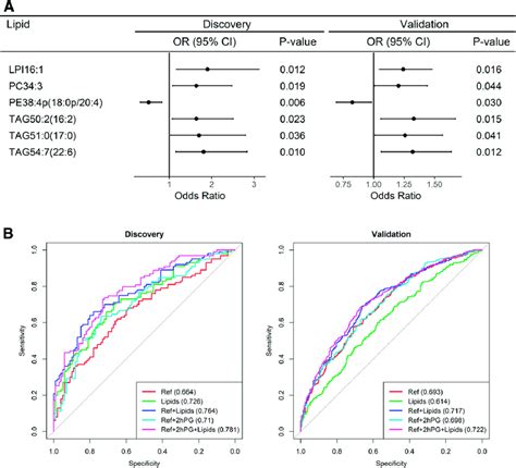 Multivariate Logistic Regression Models Of Selected Lipid Panel For Download Scientific Diagram