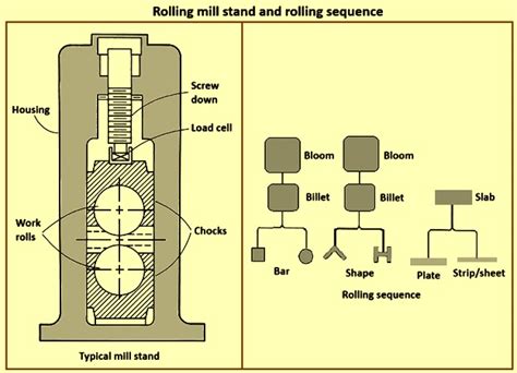 Rolling Mill Stand And Rolling Sequence Ispatguru