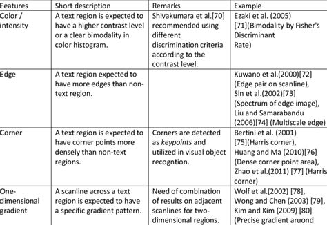 Features For Text Localization Download Table