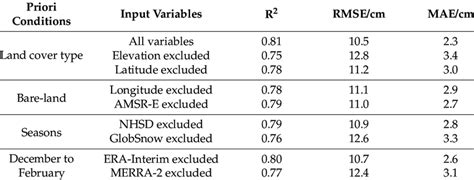 Accuracy Comparison Of Different Input Variables Download Scientific Diagram