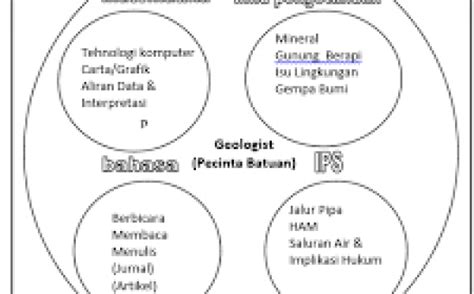 Pembelajaran Terpadu Model Immersed Dan Model Networked