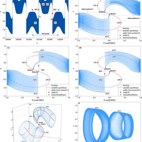 Two Parameter Bifurcation Diagram On The Plane δ C The Purple