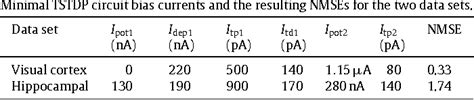 Table 1 From A Neuromorphic Vlsi Design For Spike Timing And Rate Based