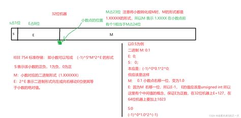 整数与浮点数在内存中的存储 csdn博客