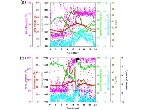 Time Series Of Wind Direction Temperature Pressure Relative