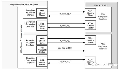 基于AMD FPGA的PCIE DMA逻辑实现 电子发烧友网