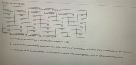 Solved Consider The Following Table Price Level Consumers