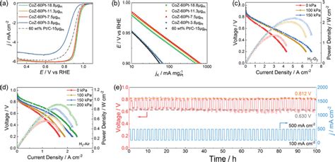The A Orr Lsv Curves And Corresponding B Tafel Plots Are Given As Download Scientific Diagram