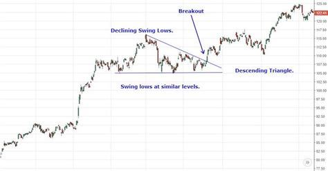 Triangle Chart Pattern In Technical Analysis Explained Technical Analysis Explained Trend
