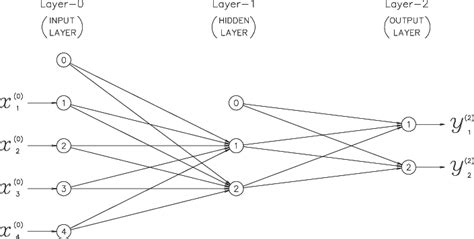 Artificial Neural Network Topology Download Scientific Diagram