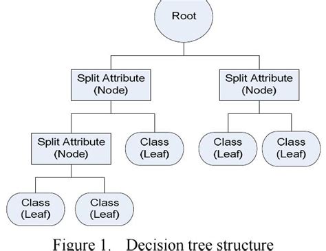 A Decision Tree Is Represented By A Tree Like Graph Of Paths