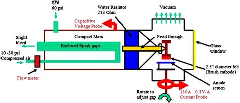 Cross Section Of Vircator Testing Setup Download Scientific Diagram