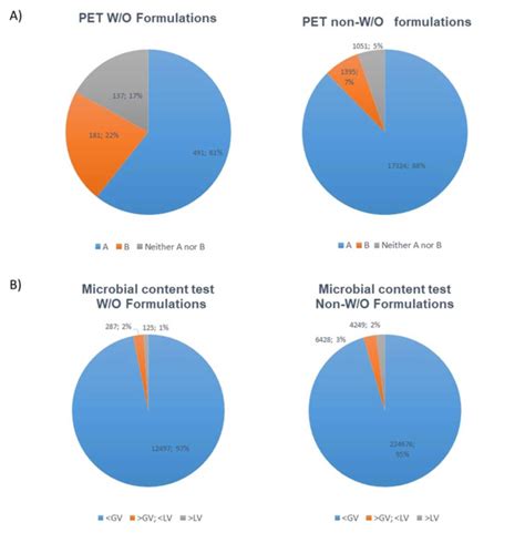 Determining Preservative Efficacy In W O Formulas Part Ii Microbiological Safety Assessment